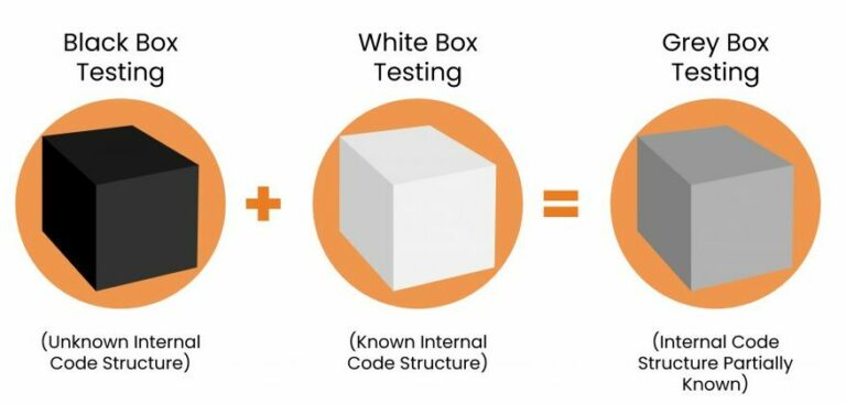 Pen Testing 101: Procedure, Types, Approaches & Benefits