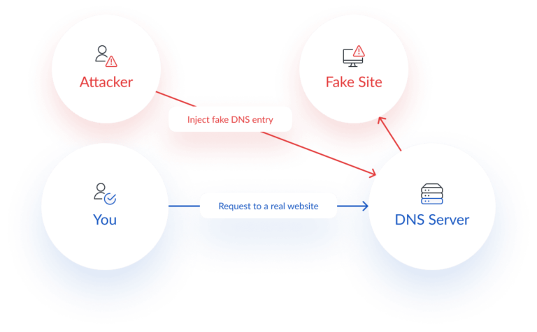 Man-in-the-Middle Attack (MITM): How To Detect and Prevent?