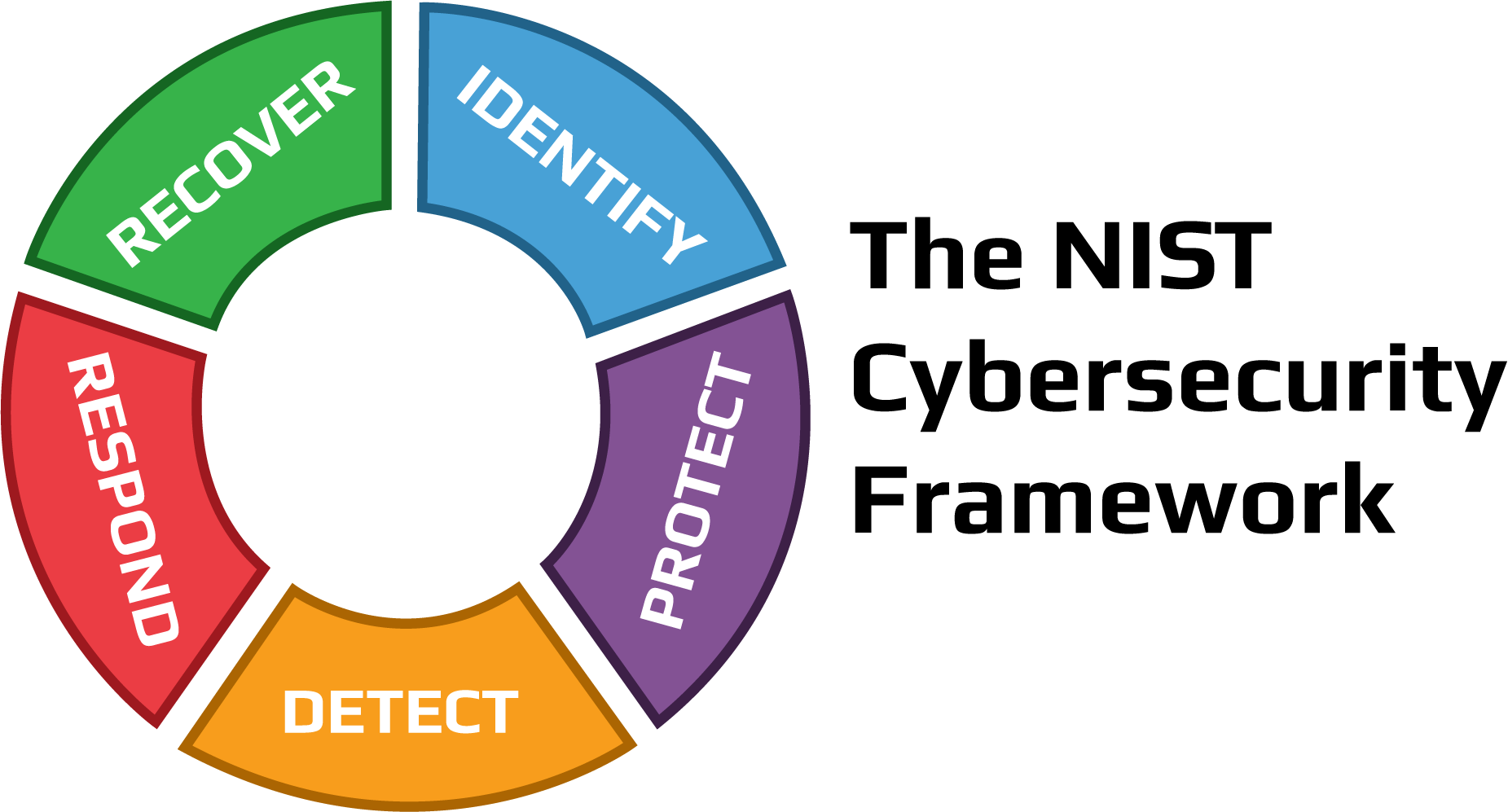 NIST Cybersecurity Framework (CSF): Functions and Implementing