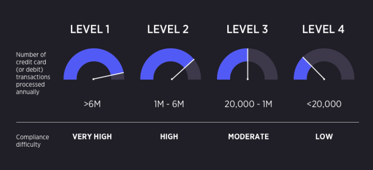 PCI Compliance Levels : Different Levels and Requirements
