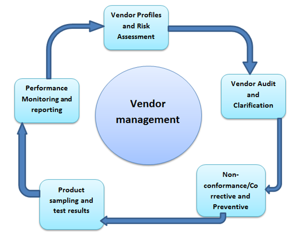 Vendor Assessment : What is It , Benefits and Challenges